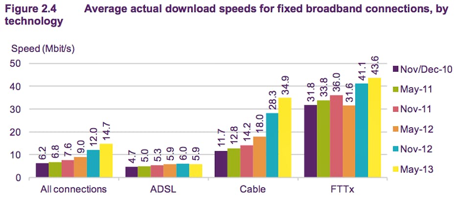 Plusnet stays ahead in Ofcom’s ADSL2+ broadband speed test