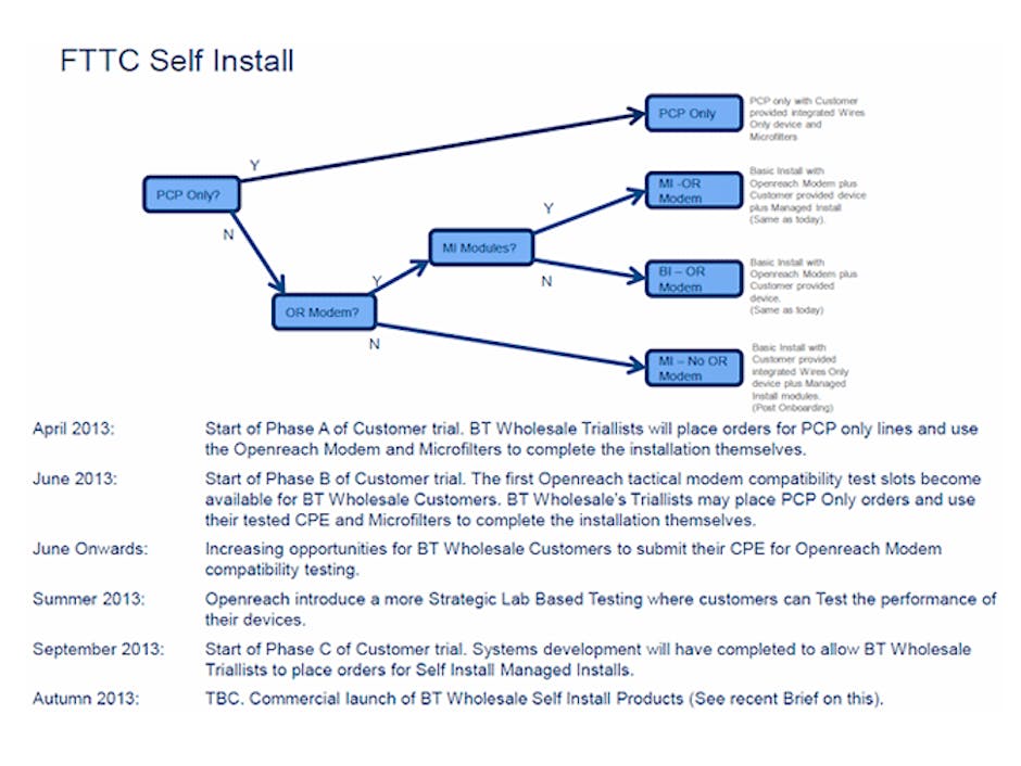 BT fibre broadband FTTC Self Install could save you £100 | Recombu