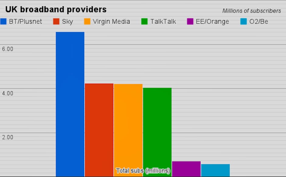 UK Broadband Customer League Table: who's winning and losing
