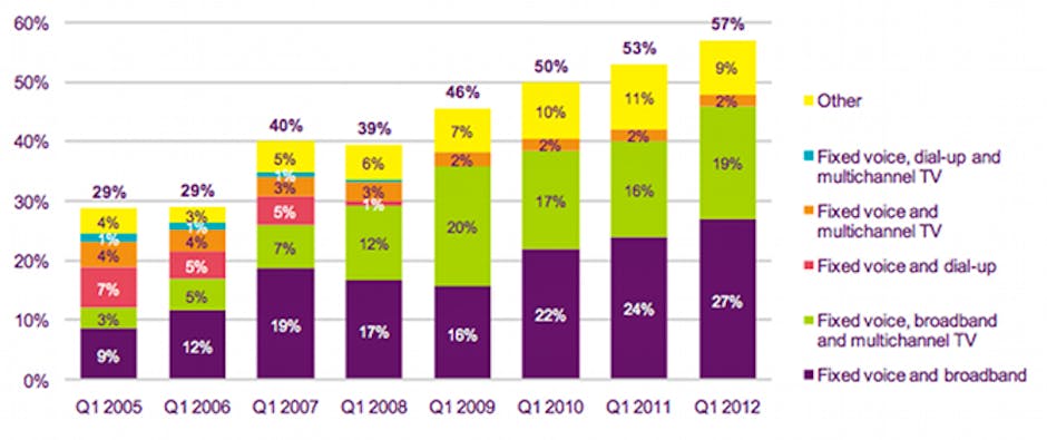 Broadband, TV and phone bundles beat single service deals | Recombu
