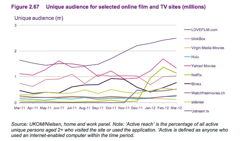 LoveFilm soars as Netflix dips in March according to Ofcom figures ...