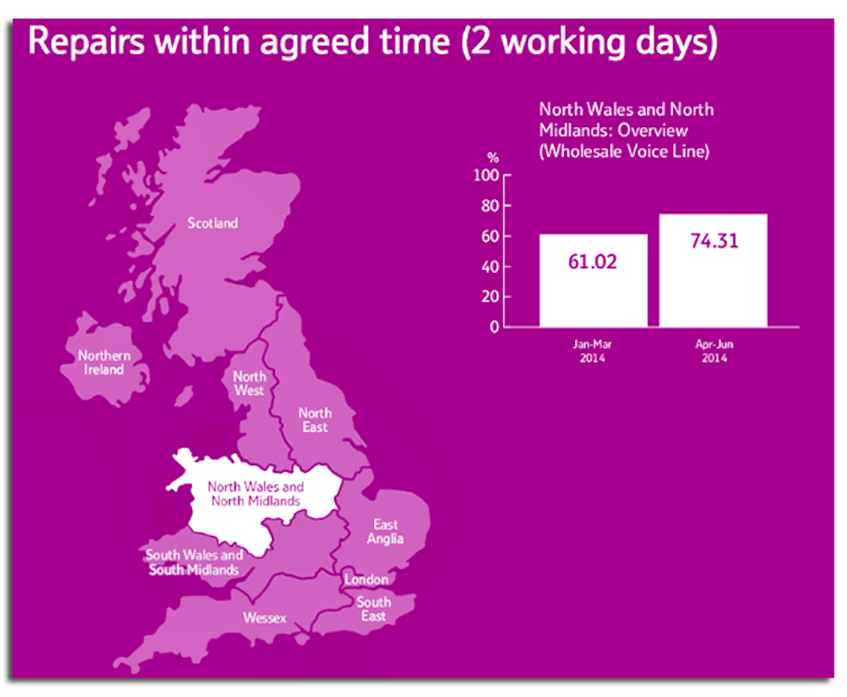 BT launches Openreach repairs and installation report card | Recombu